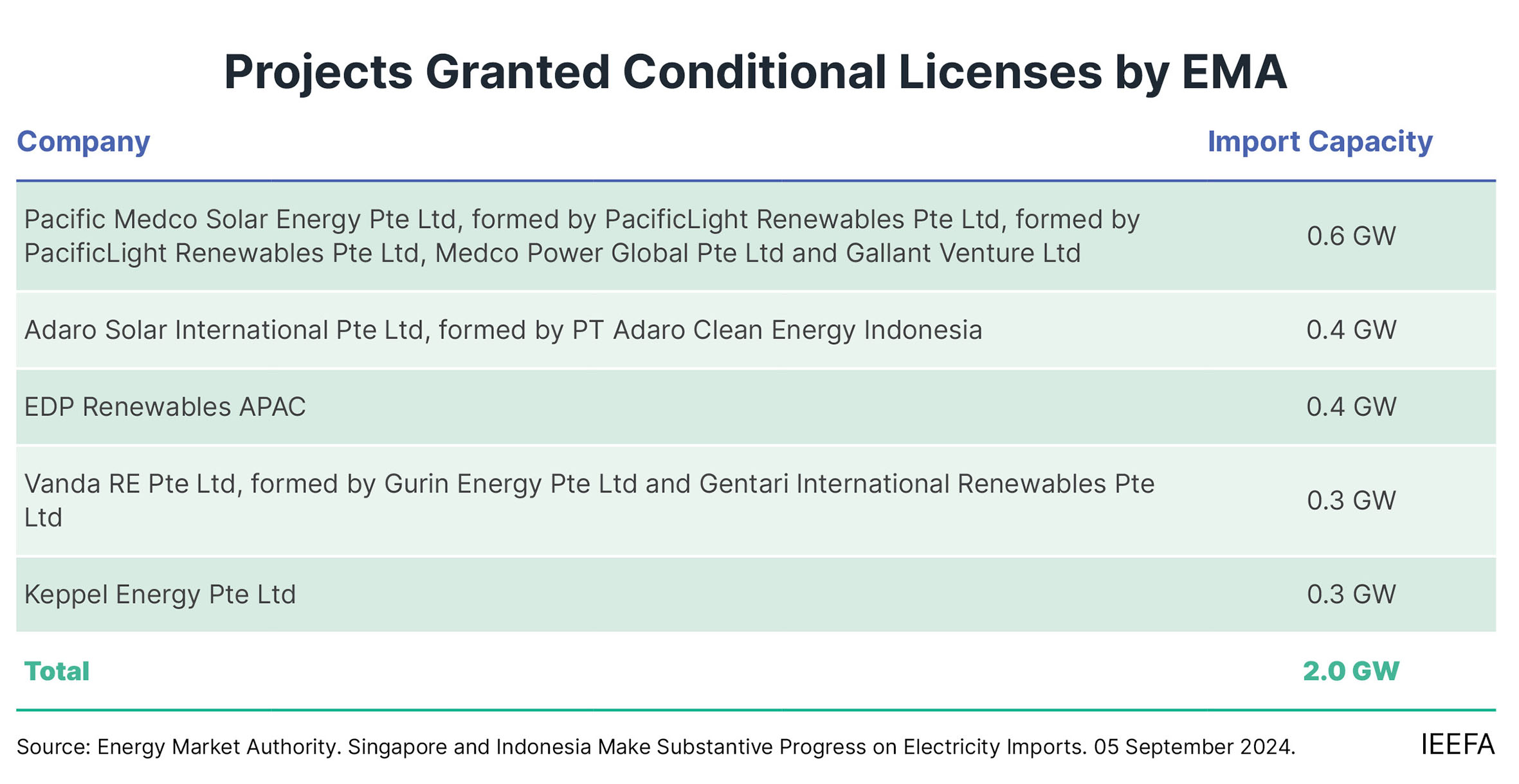 Maximizing reciprocal benefits from Indonesia's green electricity export to Singapore | IEEFA